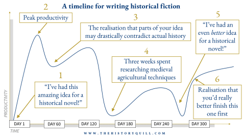 How to write historical fiction in 10 steps - The History Quill