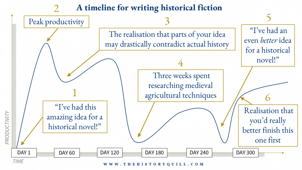 How to write historical fiction in 10 steps - The History Quill